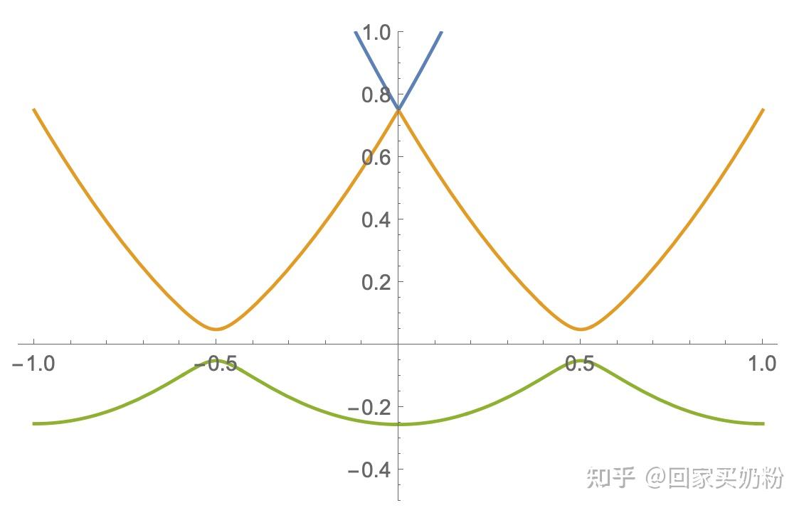 电荷密度波及其集体激发（amplitudon, phason） - 知乎