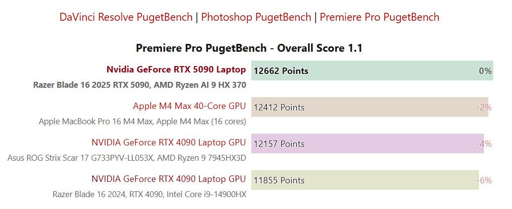 RTX 5090 Laptop GPU性能测试终于披露！ - 知乎