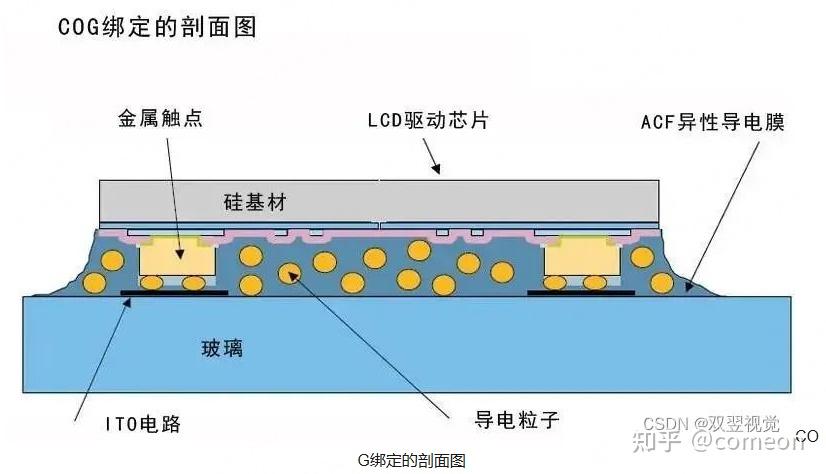 COG与COF区别以及特点 - 知乎