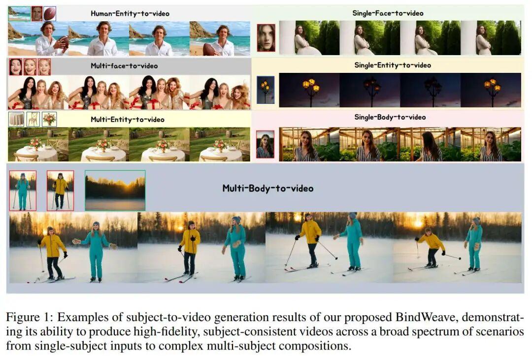 中国科大联合字节跳动提出BindWeave：用大模型当“导演”，多主体视频生成迎来新突破！ - 知乎