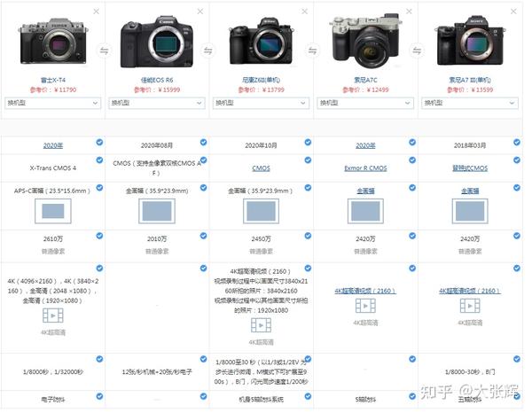 索尼a7m3/a7c，尼康z6ii，富士xt4，佳能r6哪个更值得入手?