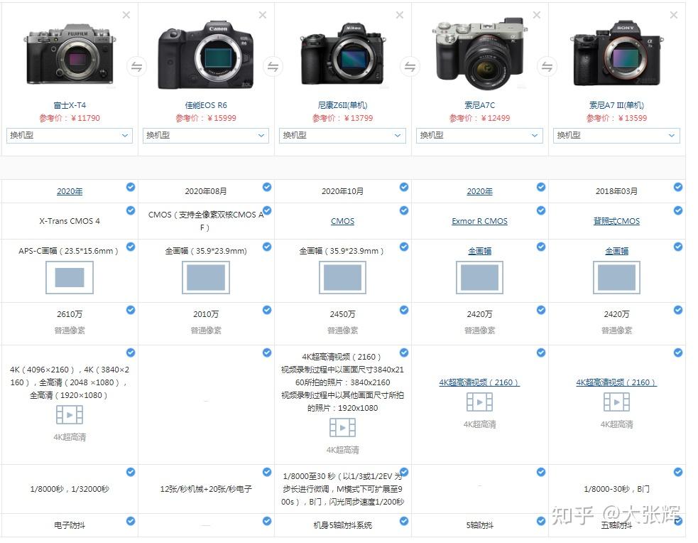 索尼a7m3/a7c，尼康z6ii，富士xt4，佳能r6哪个更值得入手?