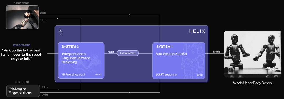 GO-1 vs Pi0 vs Helix 三类 VLA 模型框架对比解析 - 知乎