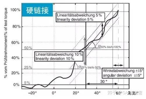 软连接和硬连接对拧紧过程的影响 - 知乎