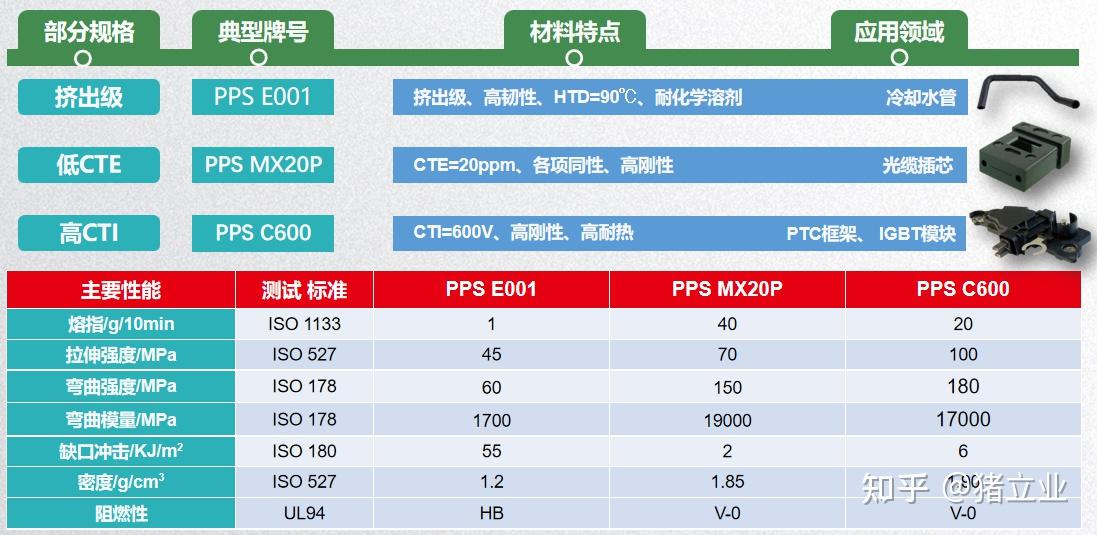 聚苯硫醚——改性PPS典型牌号选型介绍 - 知乎
