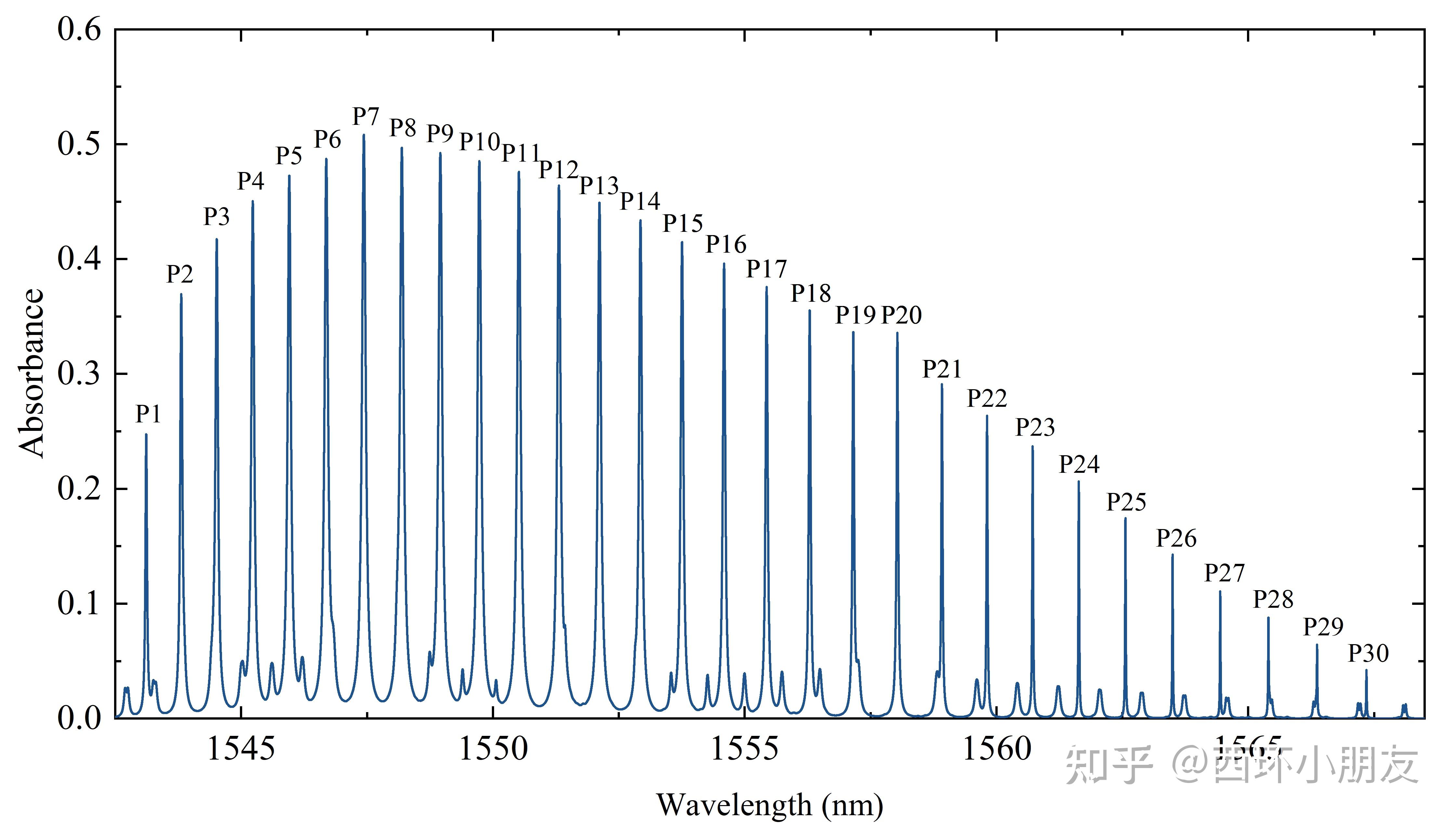 Absorption Spectroscopy | 基于HITRAN数据库的吸收光谱模拟 - 知乎