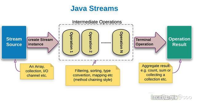 使用Java8 Stream API对Map按键或值进行排序 - 知乎
