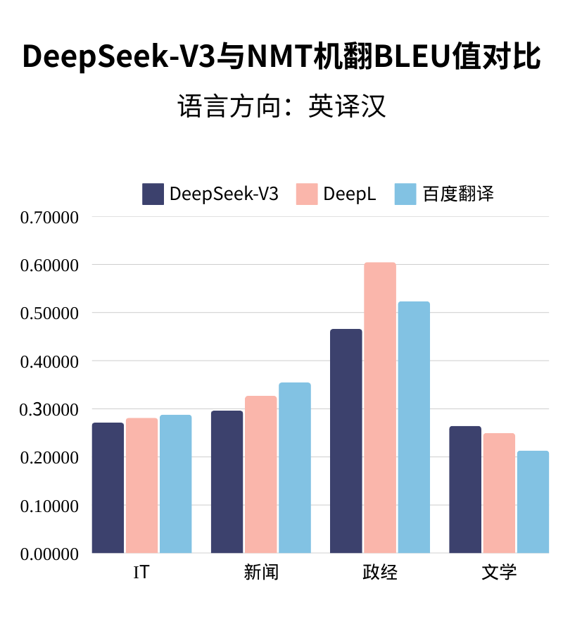 机翻引擎天花板之争：DeepSeek-V3评测对决GPT-4o、DeepL、百度翻译，花落谁家？ - 知乎
