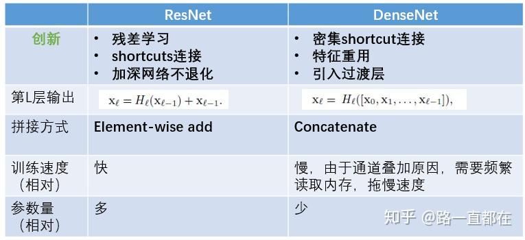 谈一谈ResNet和DenseNet - 知乎