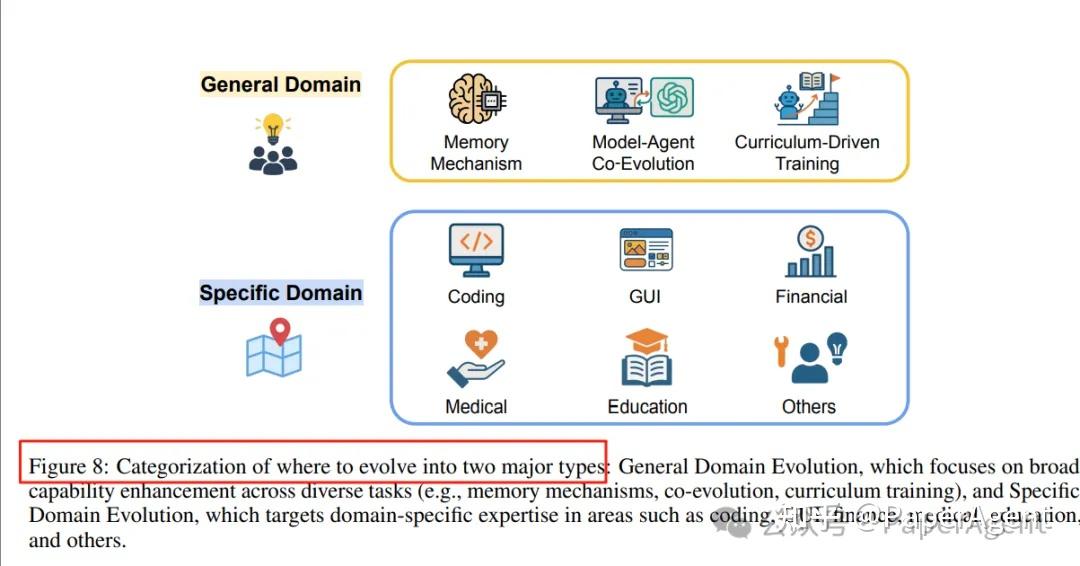 一篇自进化Agents技术最新综述：迈向人工超级智能 - 知乎