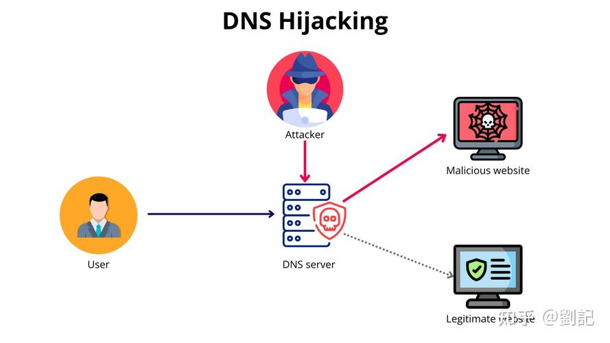 电脑经常出现 DNS 问题有哪些原因？有哪些解决方法？ - 知乎