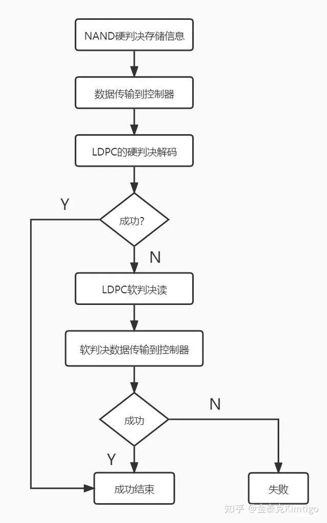 第14回【科普】：固态LDPC纠错算法作用是什么？ - 知乎