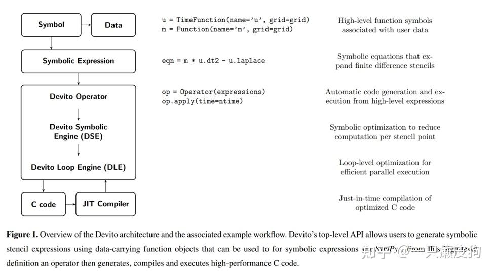 Devito 编程与使用入门教程 - 知乎