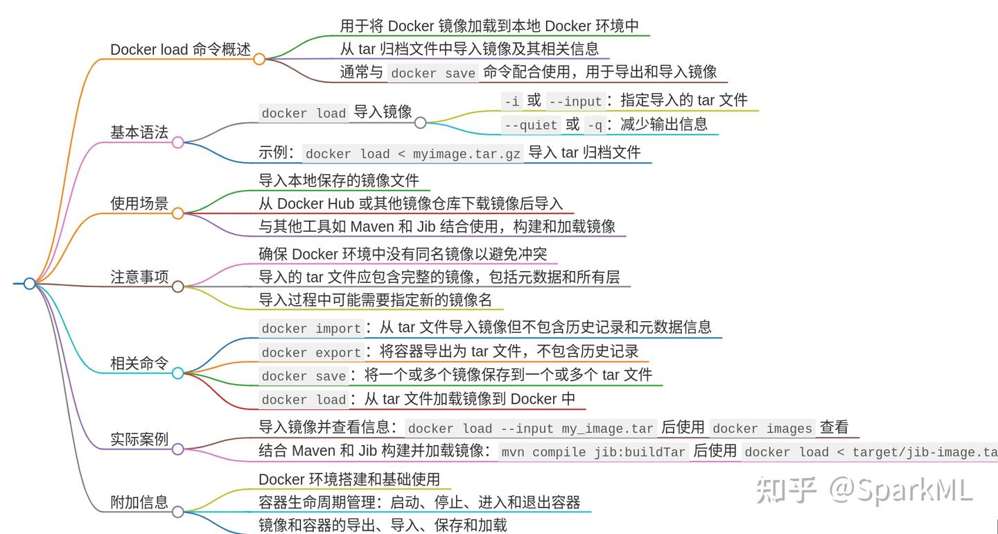【docker常用命令系列】Docker load加载镜像用法描述参数示例 - 知乎