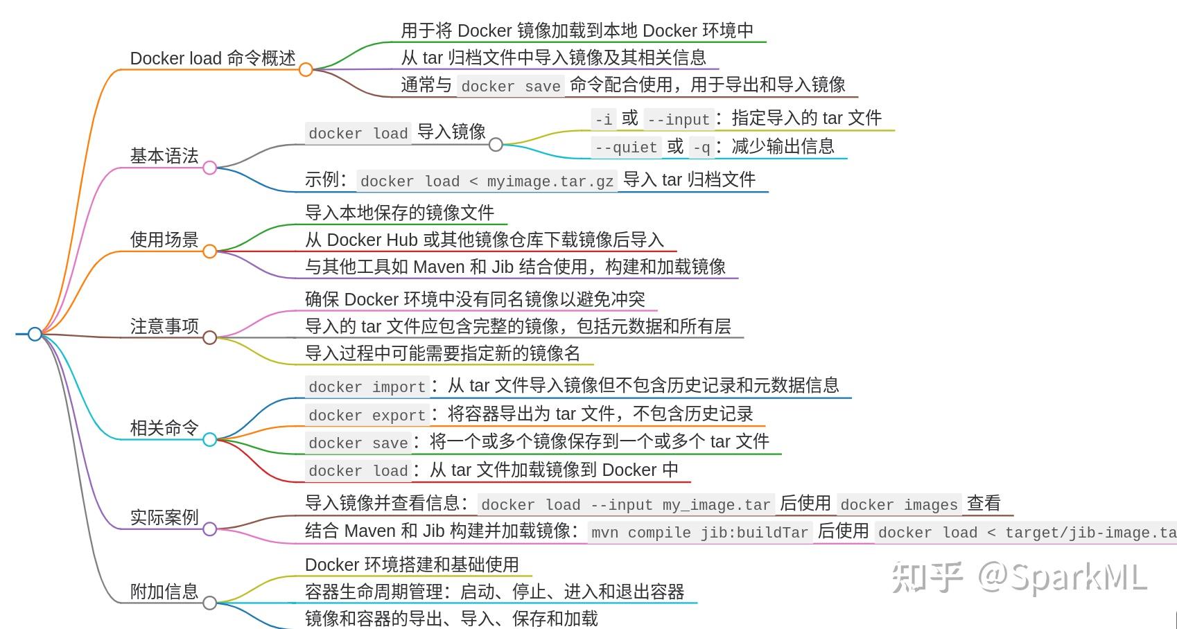 【docker常用命令系列】docker Load加载镜像用法描述参数示例 知乎