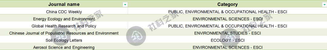 中国大陆地区的20本环境类期刊 | 5本Q1区，3本Q2区,...,6本ESCI - 知乎