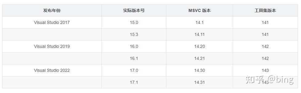 详解 Visual Studio、MSVC、编译器版本，看完就不再困惑啦！ - 知乎