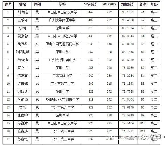 NOI2023省队 | 浙江 江苏 广东 四川 福建 安徽等27省市省队名单公示 - 知乎