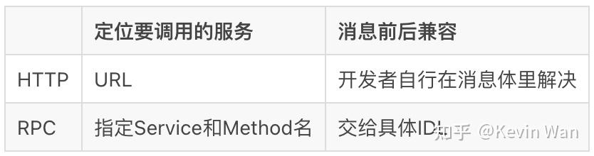 一文带你搞懂 RPC 到底是个啥 - 知乎
