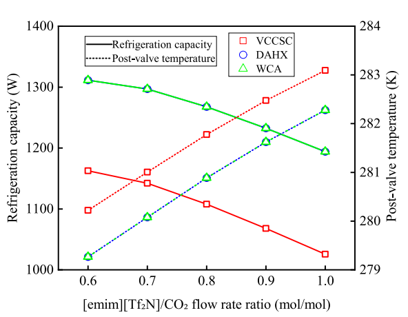 河南科技大学CEJ：基于Aspen Plus的CO2 -离子液体混合压缩-吸收式制冷循环关键影响因素模拟 - 知乎