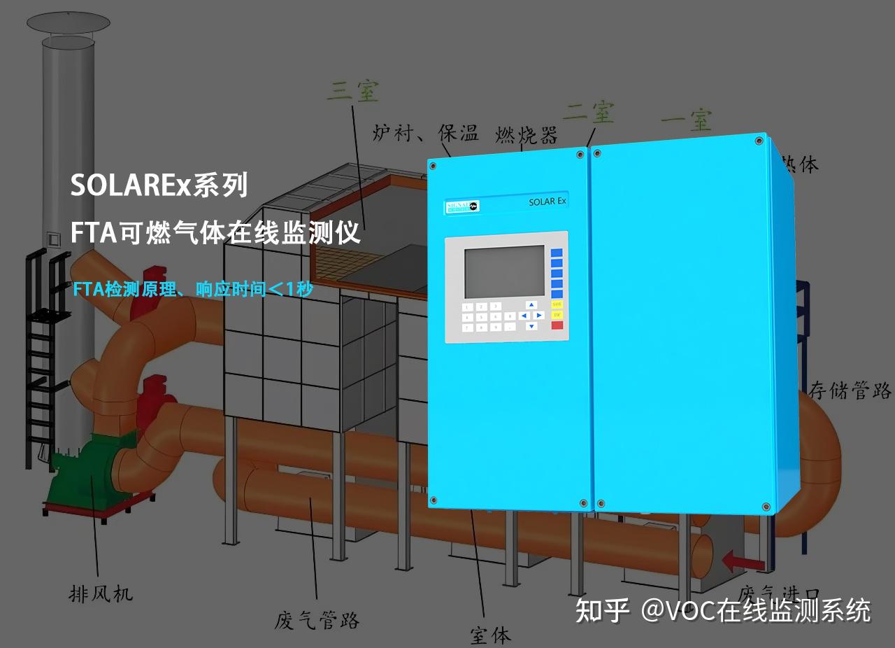 FTA技术赋能LEL分析仪：RTO安全运行的“智慧守护者” - 知乎