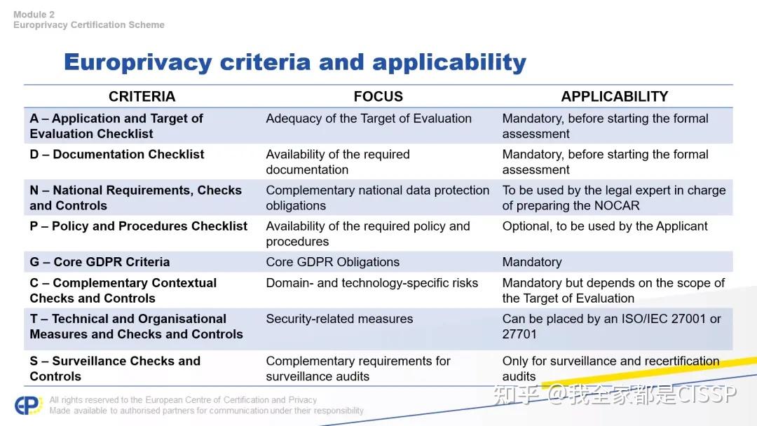 Europrivacy认证体系入门-模块2：Europrivacy Certification Scheme - 知乎