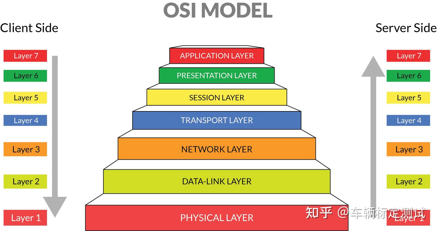 终于理清了这些诊断协议，ISO 14229,15031,15765,27145,J1979,J1939 协议 - 知乎