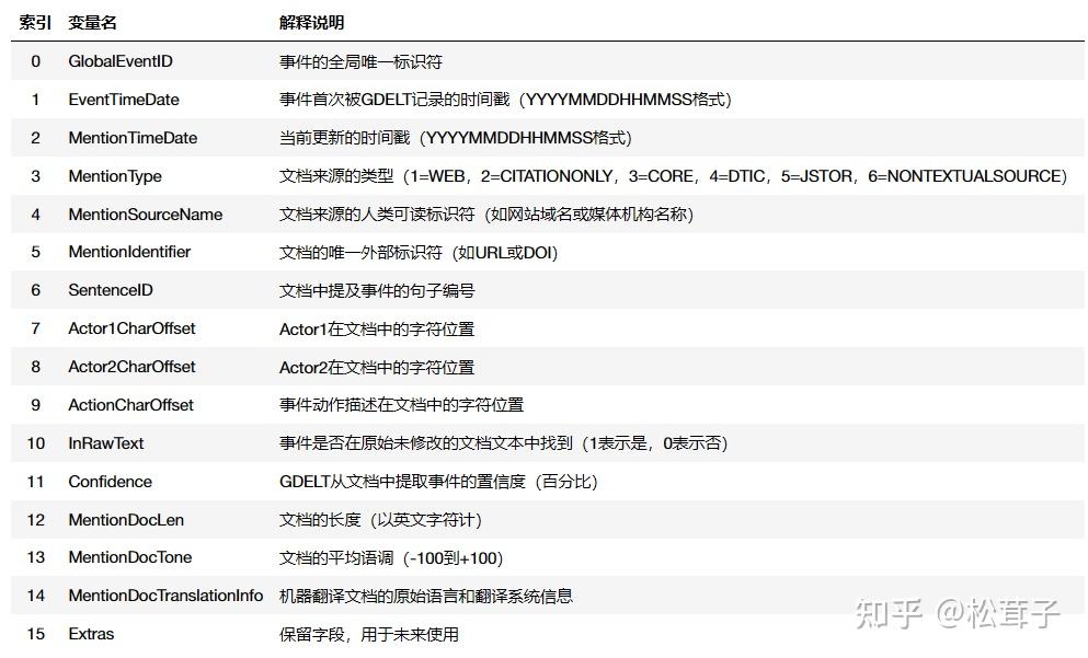 GDELT数据库_变量简介 - 知乎