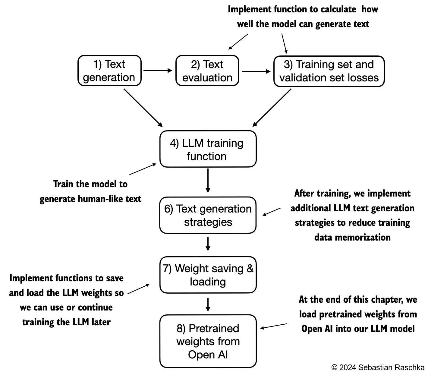 Note of Chapter 5: Pretraining on Unlabeled Data - 知乎