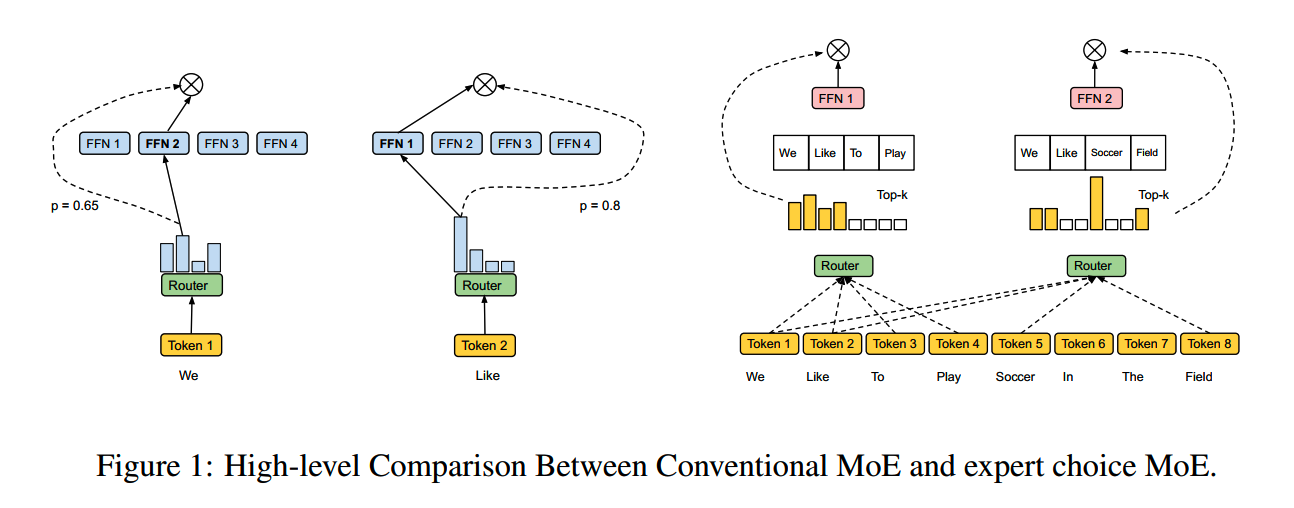 MoE路由--expert choice routing - 知乎