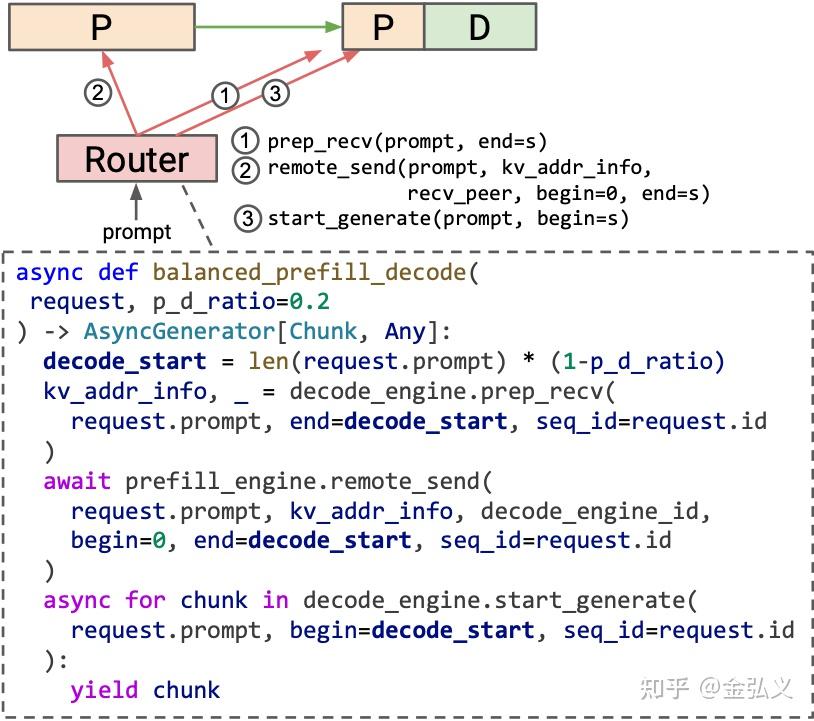 Microserving：让Disaggregated LLM Serving可编程 - 知乎