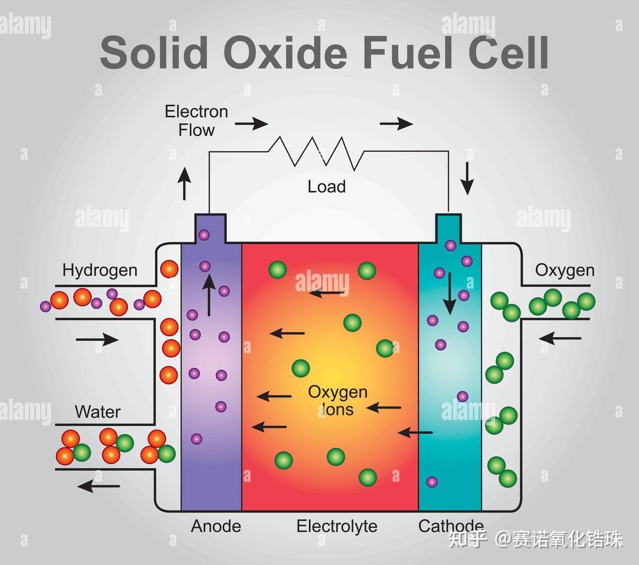固体氧化物燃料电池（SOFC）核心知识点总结 - 知乎
