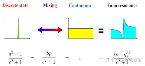 Fano resonance的研究及发展？ - 知乎
