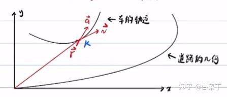EMPlanner-Cartesian与Frenet互转 - 知乎