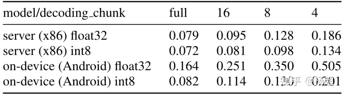 Wenet - 面向工业落地的E2E语音识别工具 - 知乎