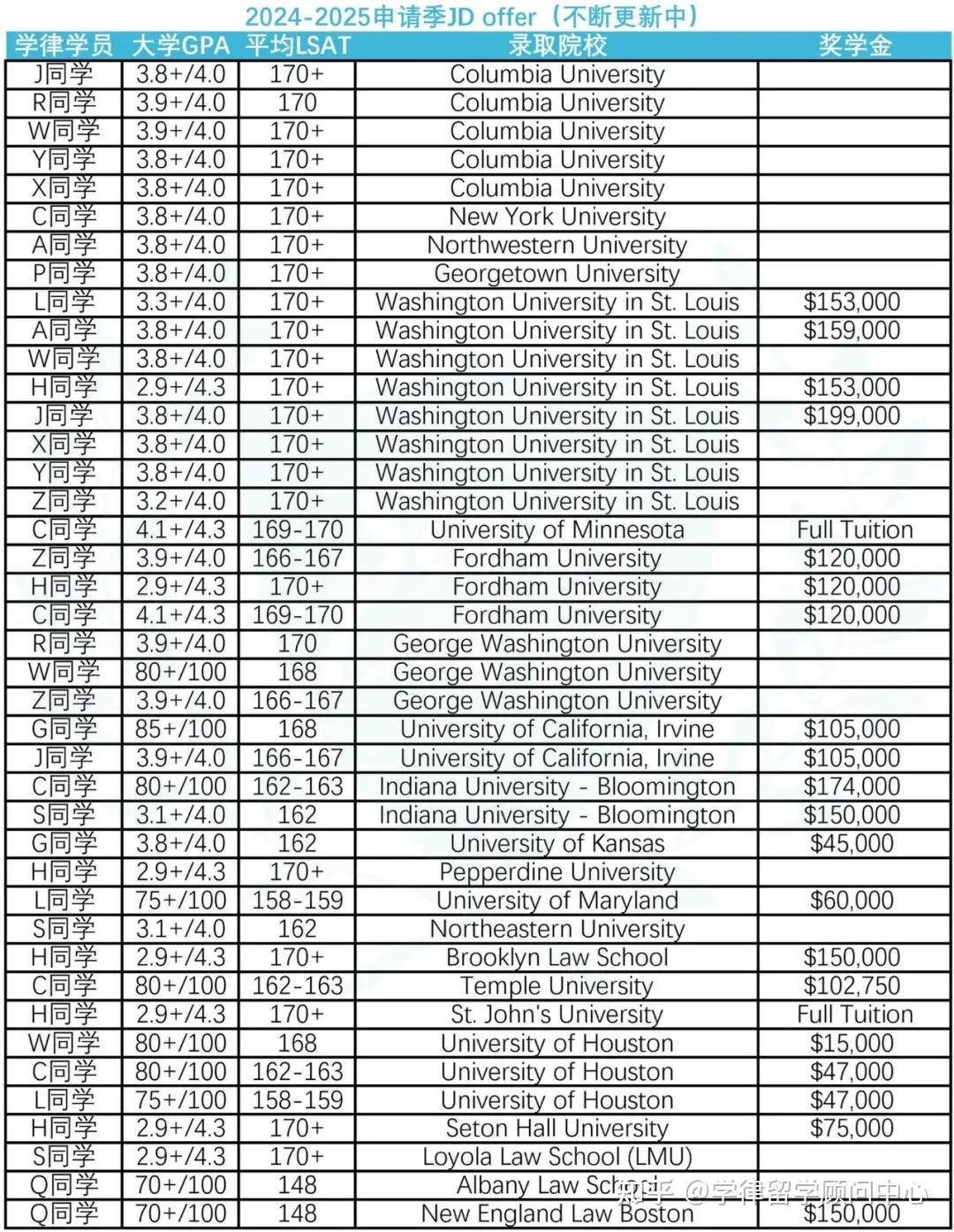 本季第5张哥大JD offer出炉，杜克LLM offer也再创新高 - 知乎