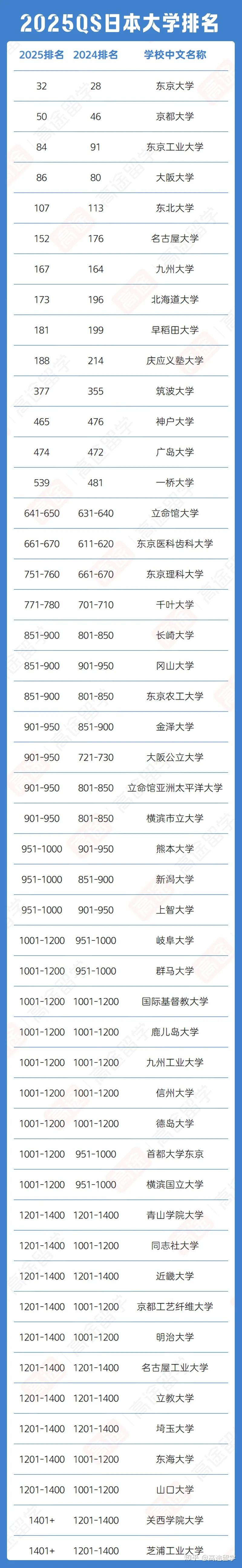 2025QS日本大学排名完整版 - 知乎
