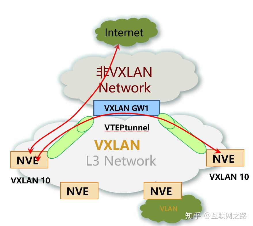 VXLAN全面概述——最详细版 - 知乎
