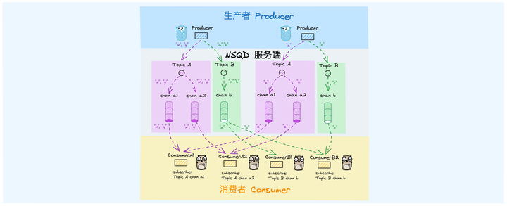 万字解析 go 语言分布式消息队列 nsq - 知乎