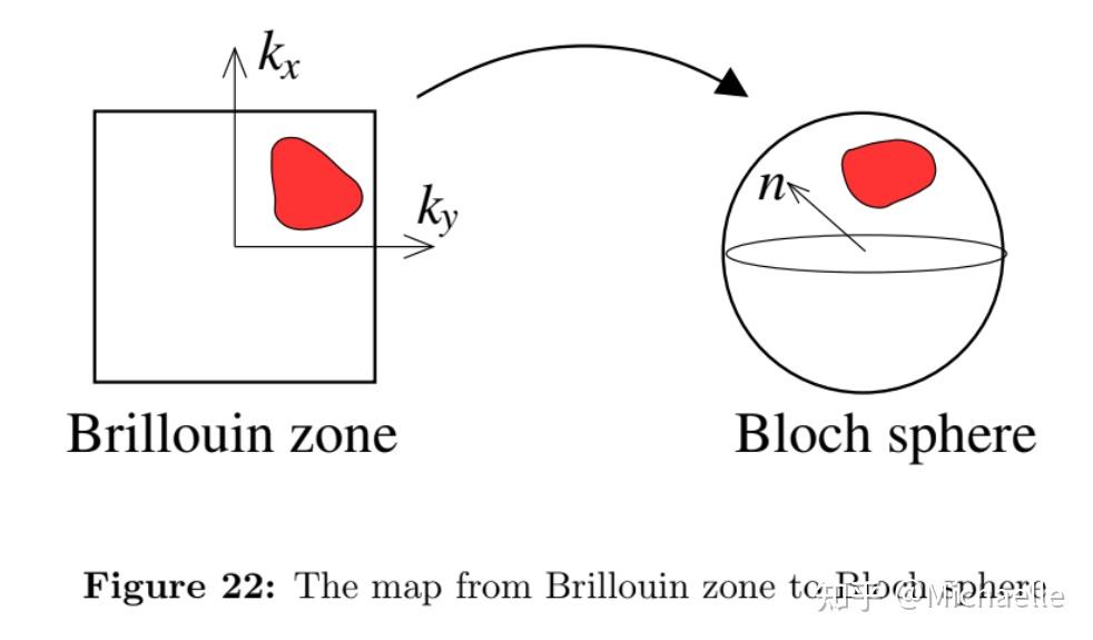 QHE 2.IQHE-4 TKNN不变量与 Chern绝缘体简介 - 知乎