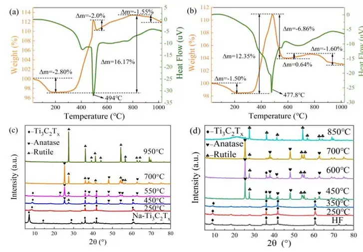 晏泓教授，JMCA观点：首次使用NaHF2作为刻蚀剂制备层间含Na+的Ti3C2Tx - 知乎