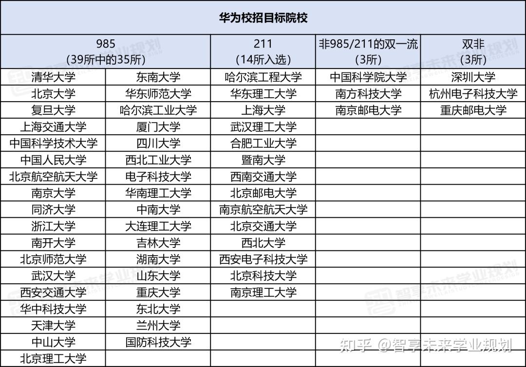 华为校招开启，双非也能进！盘点华为最青睐的院校和专业！ 知乎
