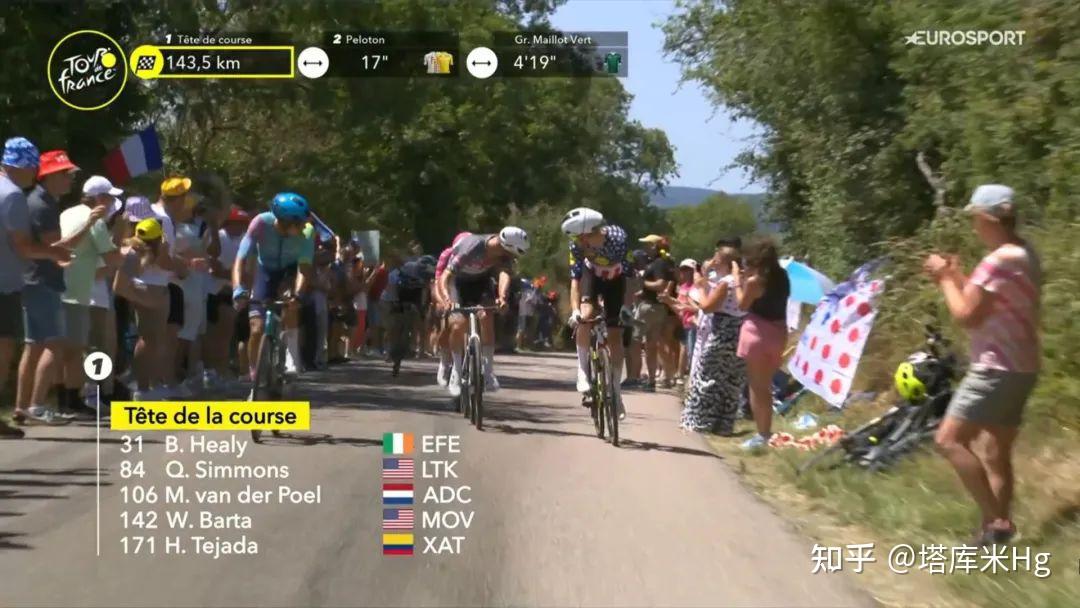 2025环法S6 201km均速45.7！本希利单飞42km夺冠 波加查将黄衫“让”给范德普尔 - 知乎