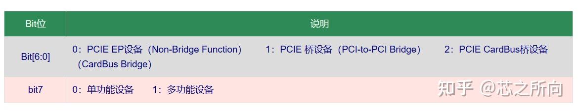 PCIe学习笔记——2.PCIe配置空间 - 知乎