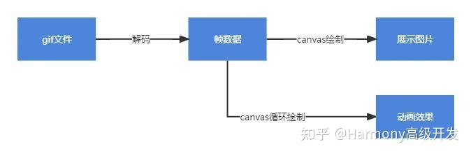 OpenHarmony实战开发：轻松玩转GIF数据渲染 - 知乎