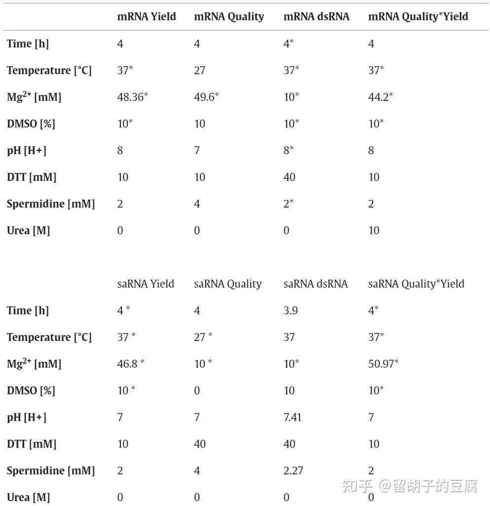 IVT反应参数对mRNA和saRNA产量和质量的不同影响。 - 知乎