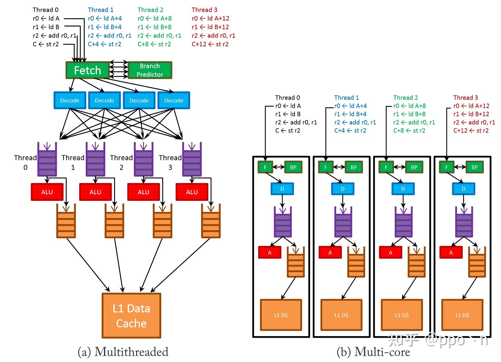 《SIMD执行》 - 知乎