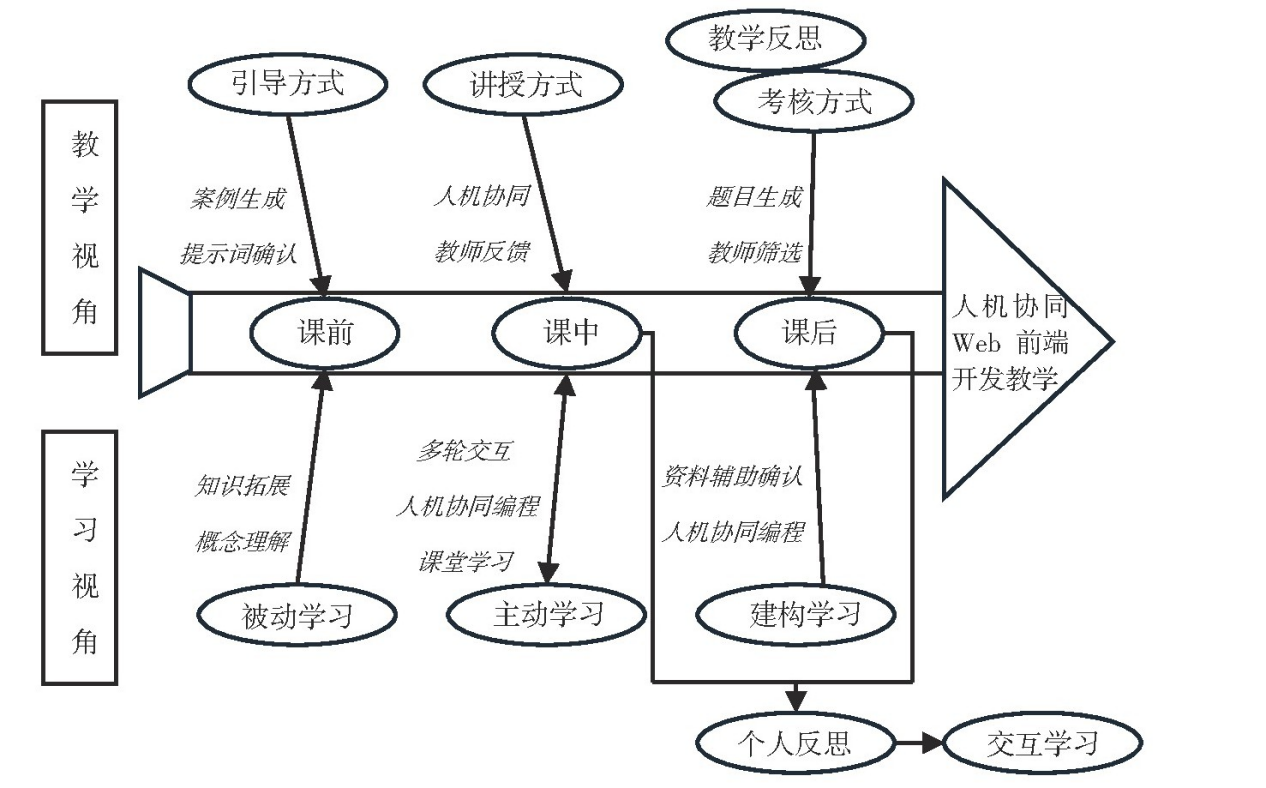生成式人工智能（AIGC）赋能的Web前端开发教学解决方案 - 知乎
