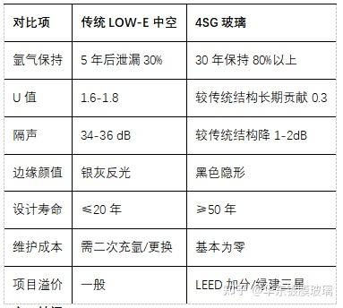 4SG玻璃≠LOW-E玻璃，但4SG玻璃一定把LOW-E“吃”得更透！——来自苏州华东镀膜技术有限公司的实测笔记 - 知乎