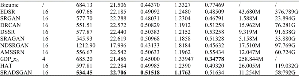 单幅遥感图像超分辨率SRADSGAN模型介绍 - 知乎